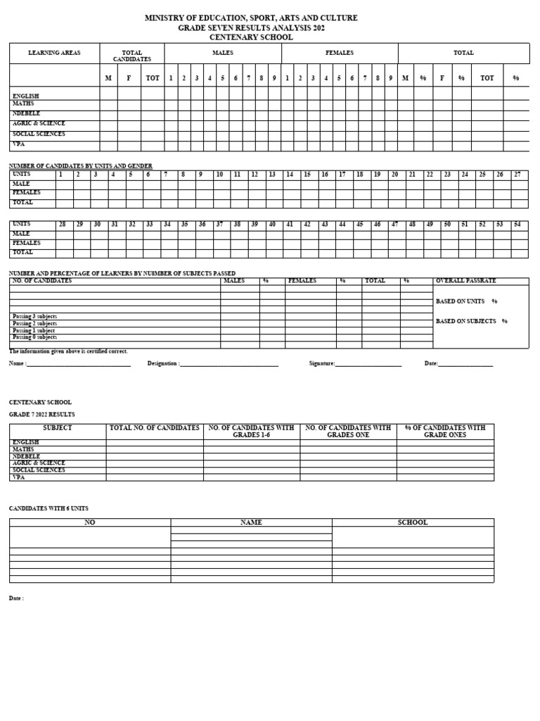Grade 7 Results Analysis 2022 | PDF | Cognition | Learning