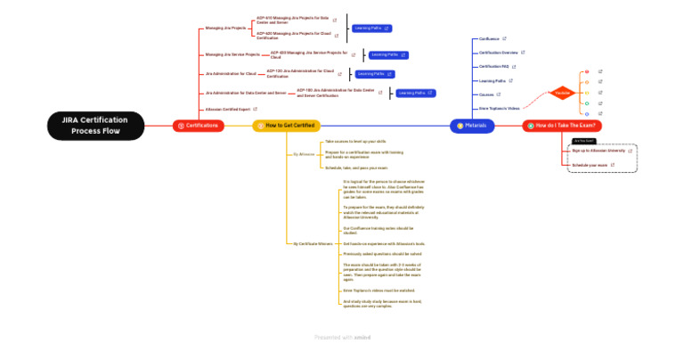 JIRA Certification Process Flow | PDF