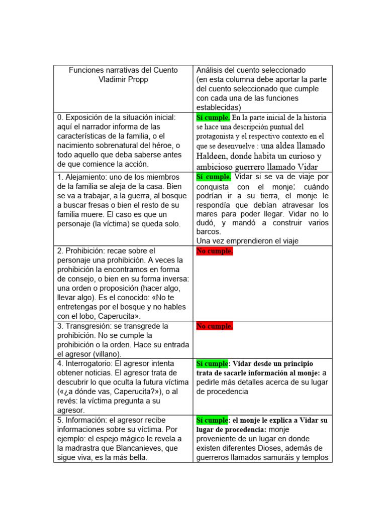 31 Pasos de Propp | PDF | Samurai | Odiseo