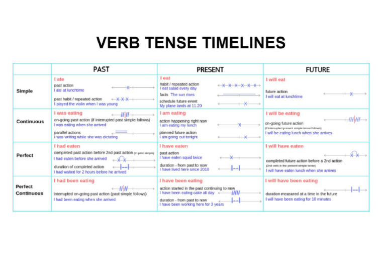 Verb Tenses Timeline | PDF