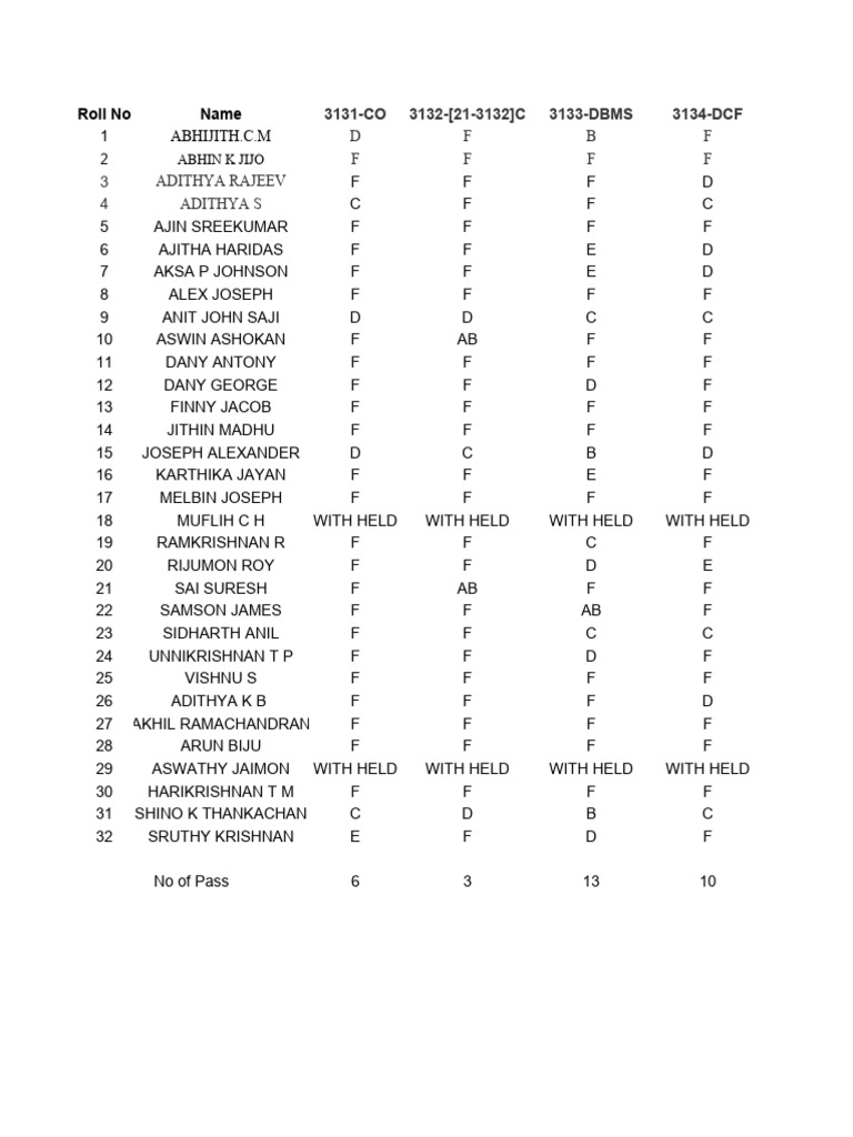 Ct3 End Semester Result | PDF