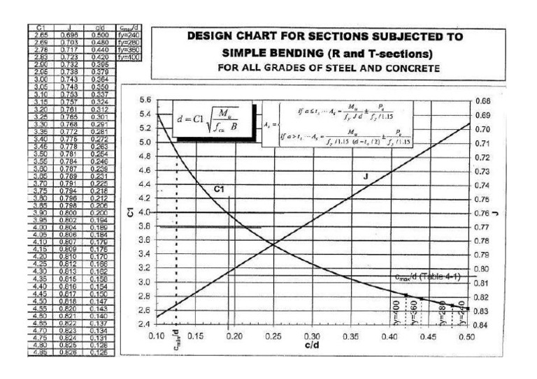 منحنى التصميم c1-j | PDF