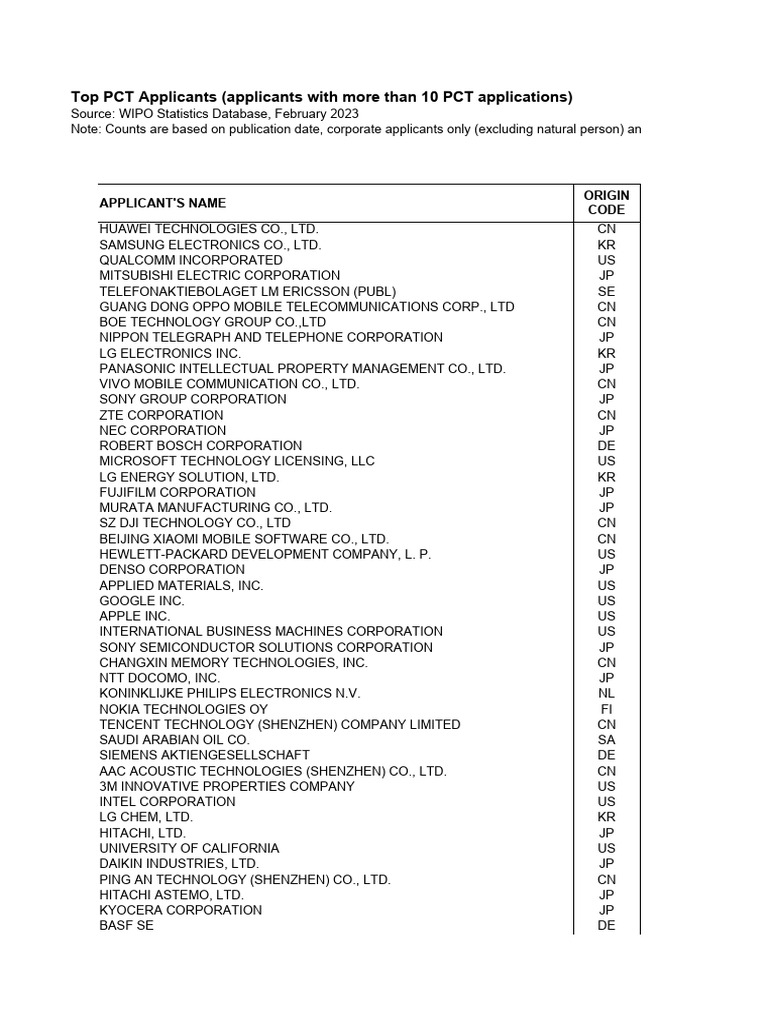 Y Top PCT Applicants | PDF