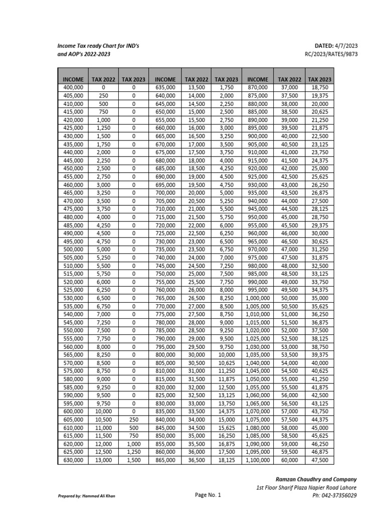 Ready Tax Chart 2022-23 | PDF | Home & Garden
