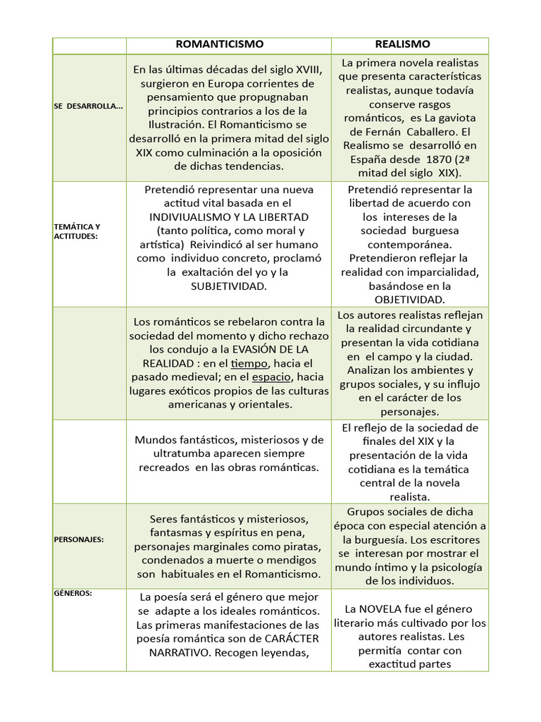 Cuadro Comparativo Romanticismo y Realismo 5 | PDF | Realismo literario | Romanticismo