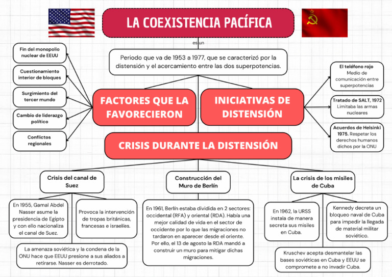 La Coexistencia Pacífica EEUU URSS - Organizador Gráfico | PDF