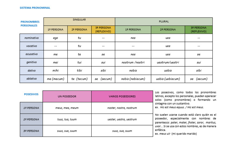 Pronombres Personales y Posesivos | PDF | Pronombre | Relaciones ...