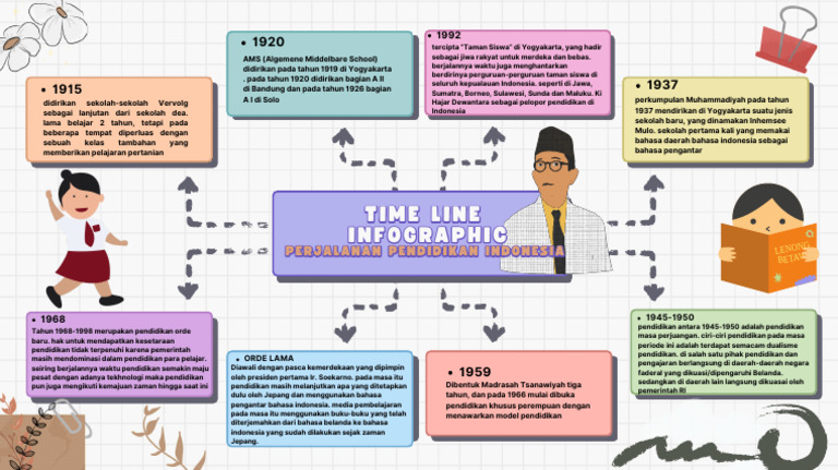 Mind Mapping Pendidikan Indonesia Ki Hajar Dewantara | PDF