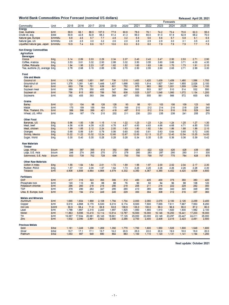 CMO April 2021 Forecasts | PDF