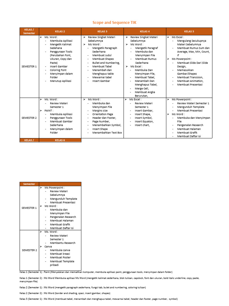 Scope Dan Sequence TIK SDIT Balikpapan Islamic School | PDF