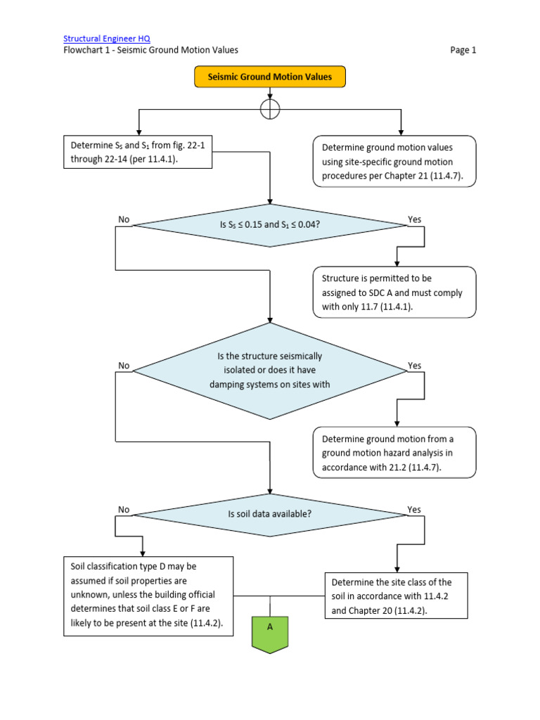 Flowchart 1-Seismic Ground Motion Values Flow Chart | PDF