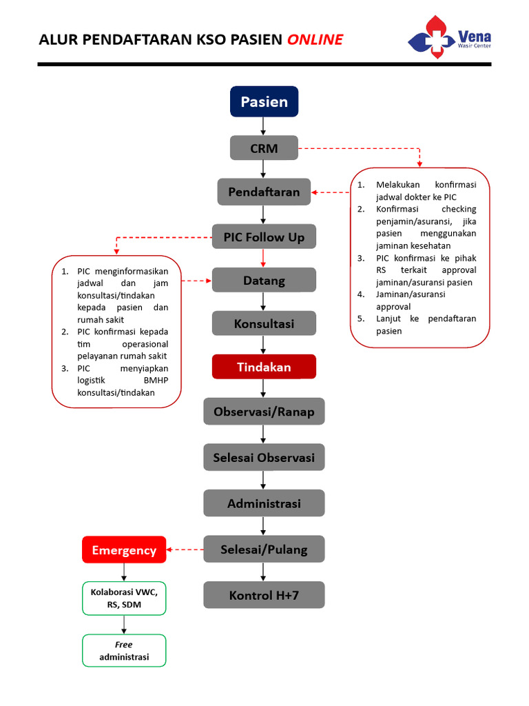 Alur Pendaftaran Pasien Kso | PDF | Bisnis | Sains & Matematika