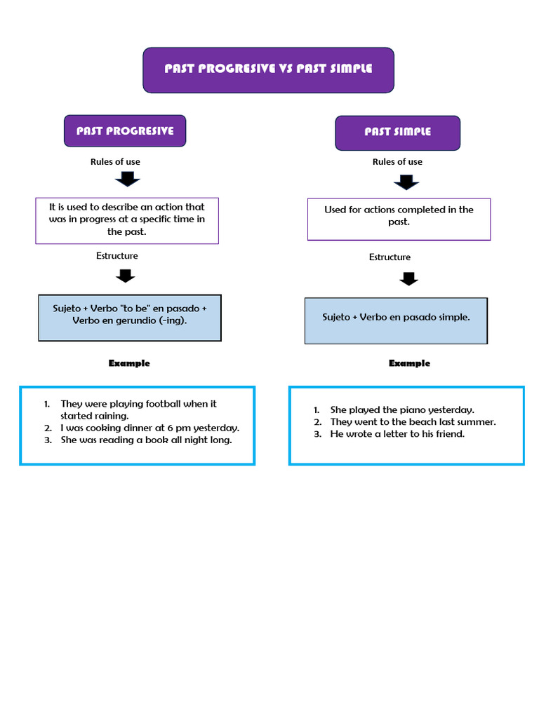 Past Simple vs Past Progressive Guide | PDF