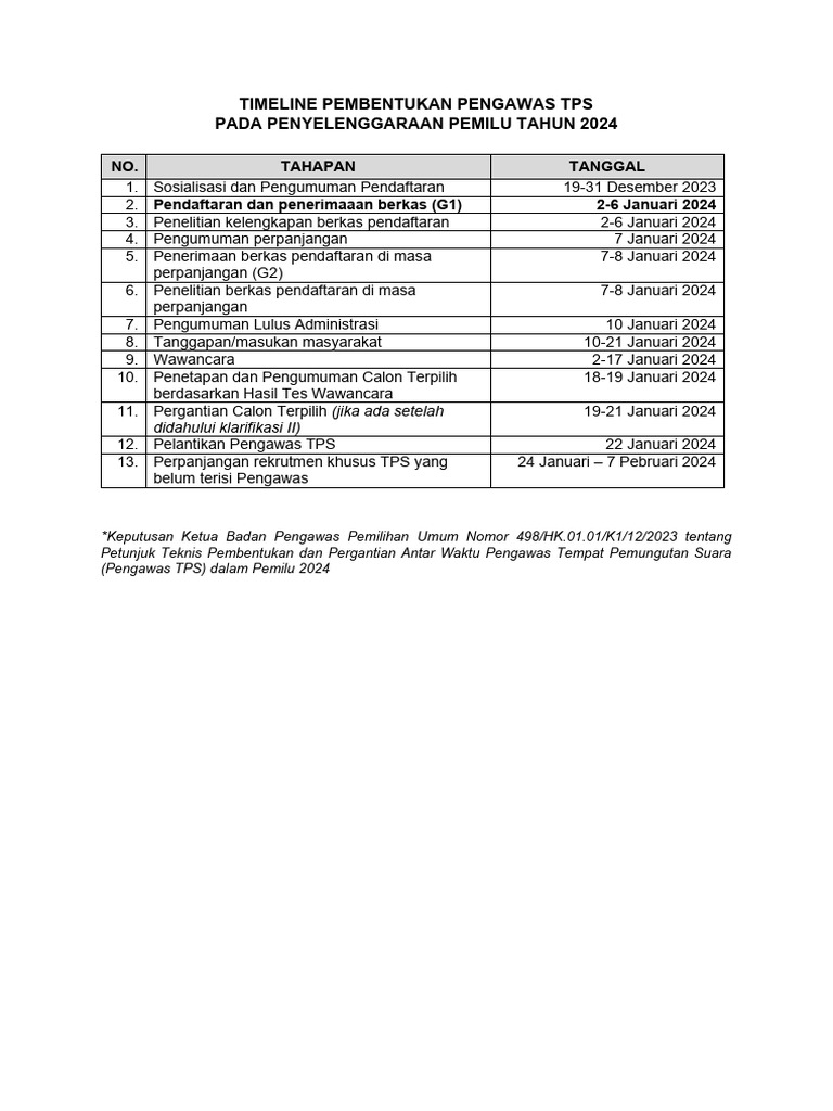 Timeline Pembentukan Pengawas TPS-1 | PDF