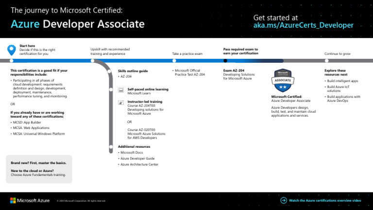 Azure Developer Cert Journey | PDF