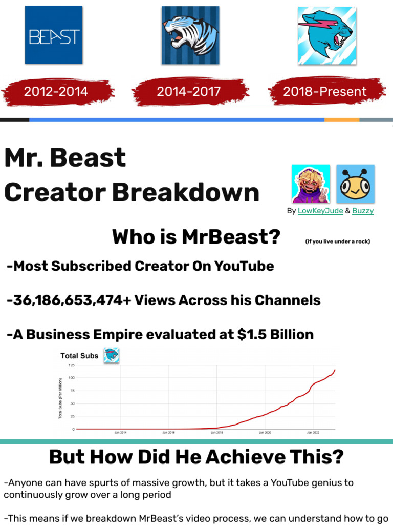 MR Beast, A Creator Breakdown | PDF | You Tube | Viral Video