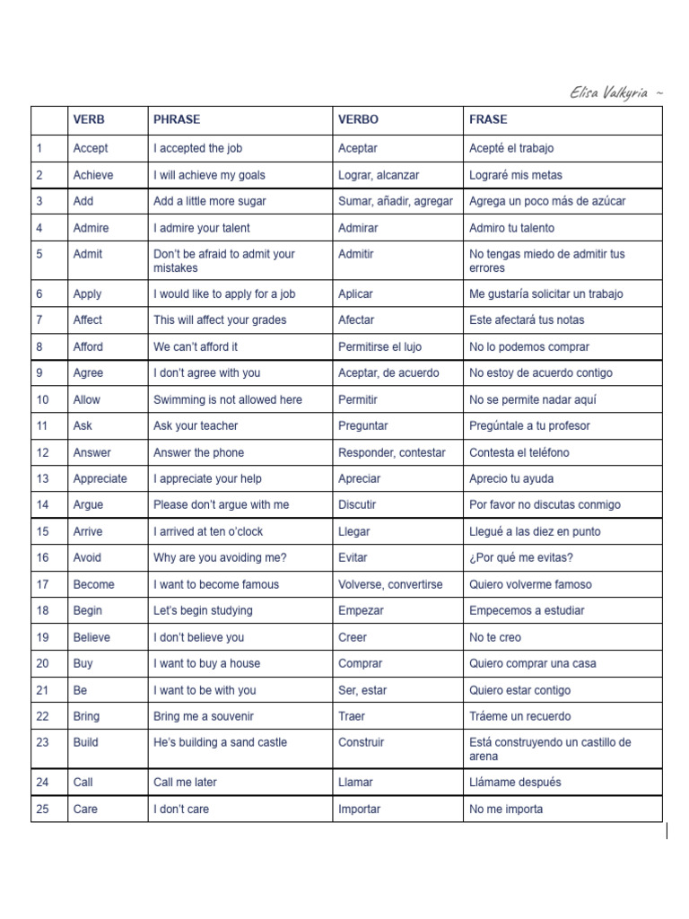 PDF Top 200 Verbs in English | PDF