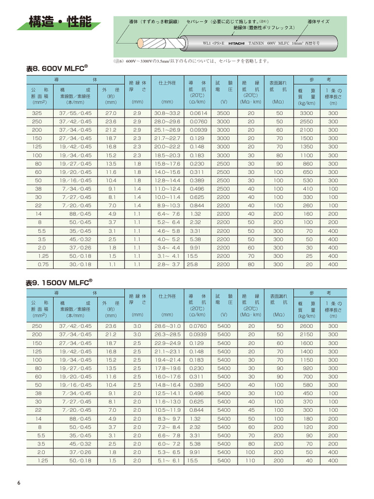 CABLE 600V MLFC 80SQ, 50M X 2 HITACHI | PDF