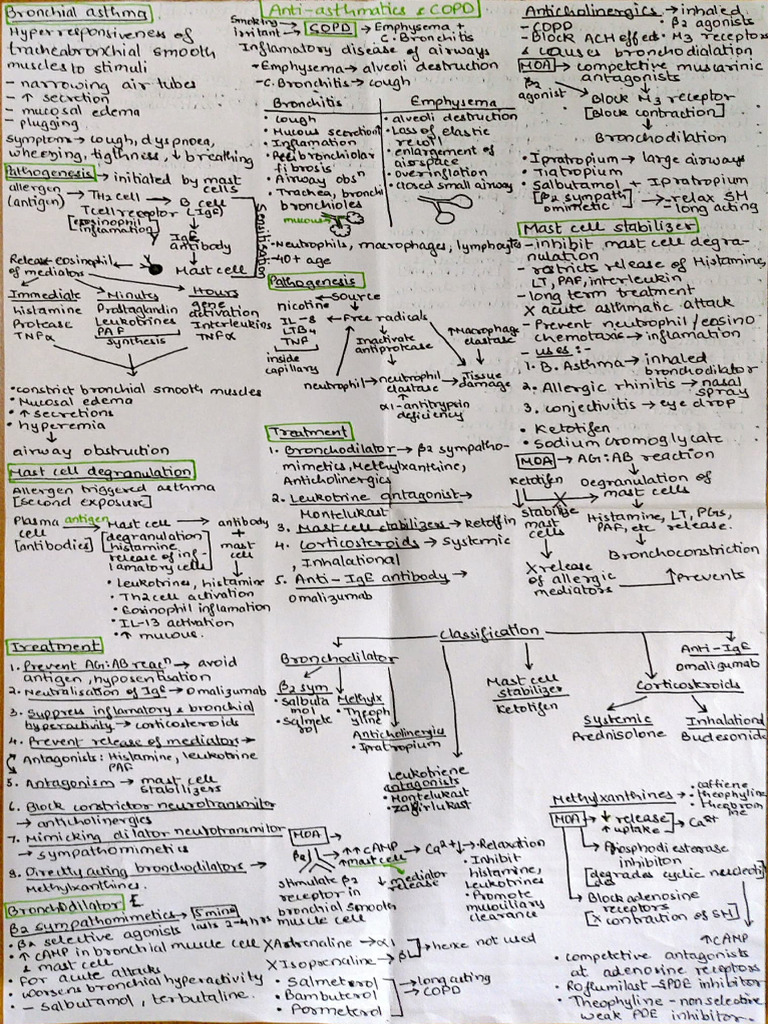 Anti-asthmatic and COPD Drugs Reviosin Notes. ADR, MOA, Flowcharts to ...
