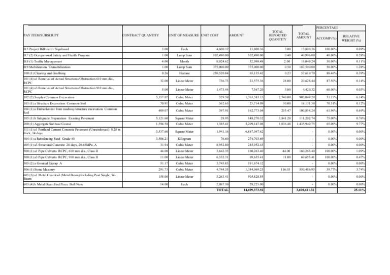 Accomplishment Report | PDF | Concrete | Civil Engineering