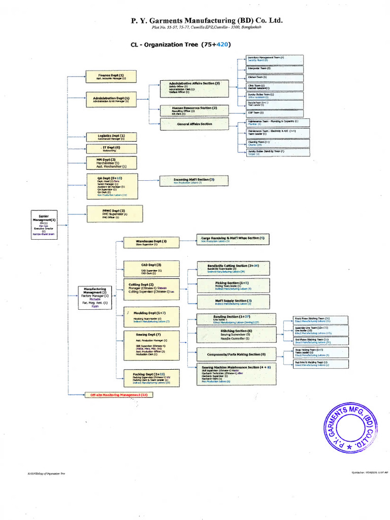 7.Organization Chart | PDF