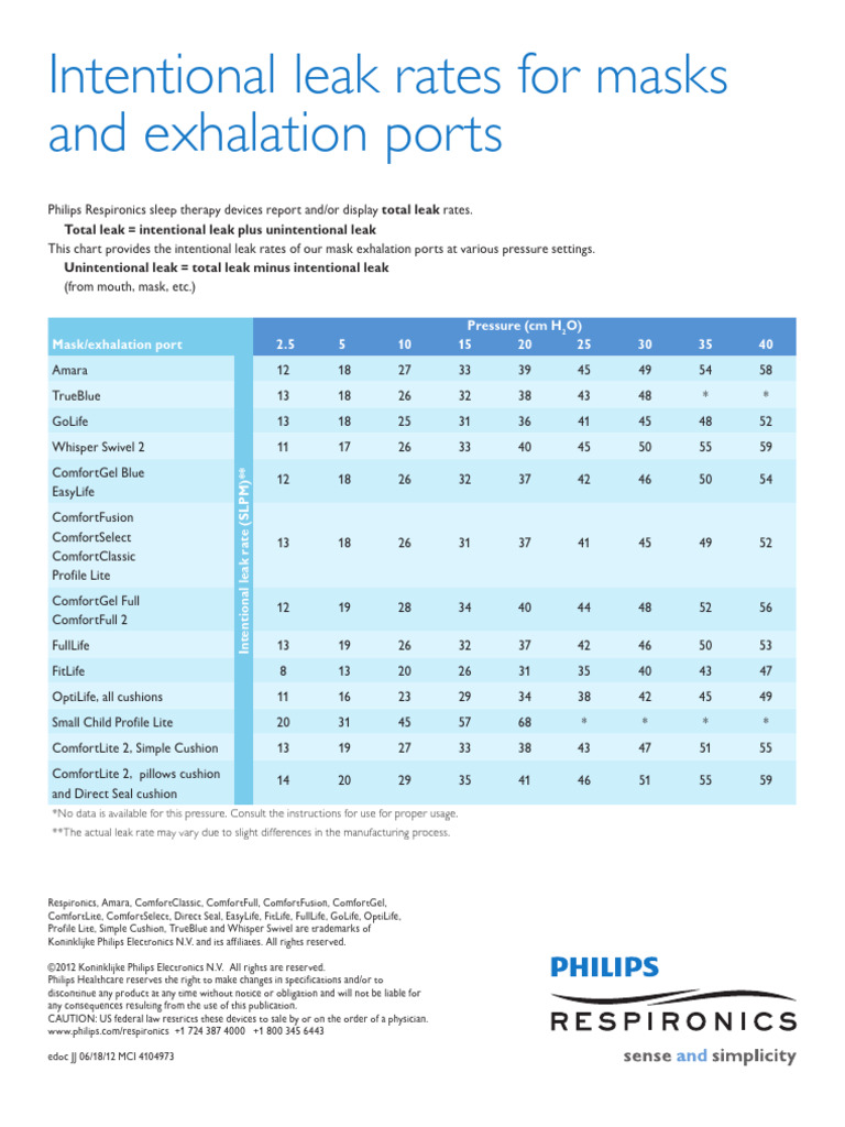 Philips Respironics Mask Leak Rates | PDF