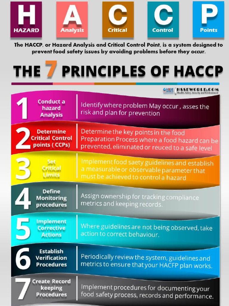 HCCP | PDF