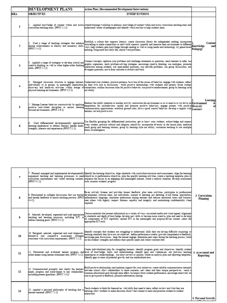 Suggested Intervention for Development Needs IPCRF 2023 | PDF | Learning | Educational Technology