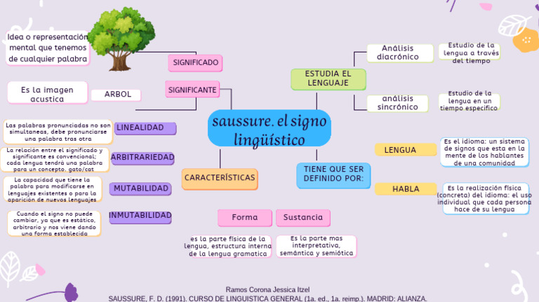 Signo Lingüístico Saussure | PDF | Lingüística | Comunicación