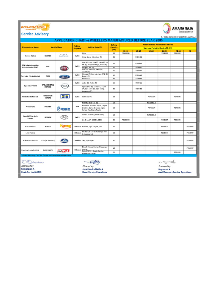 PZ 4W MFG Year Older Than 2005 Application Chart | PDF | Opel | Motor ...