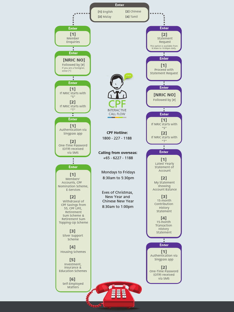 Interactive Call Flowand Authentication Call Flow | PDF | Password ...