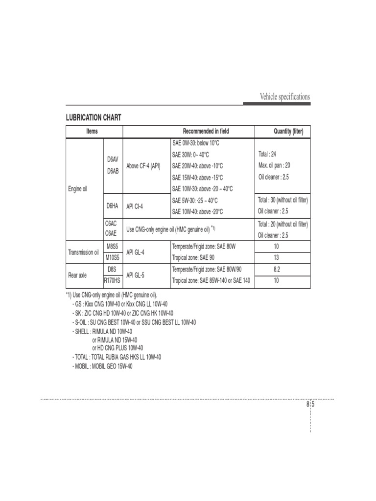 Lubrication Chart For SAC | PDF
