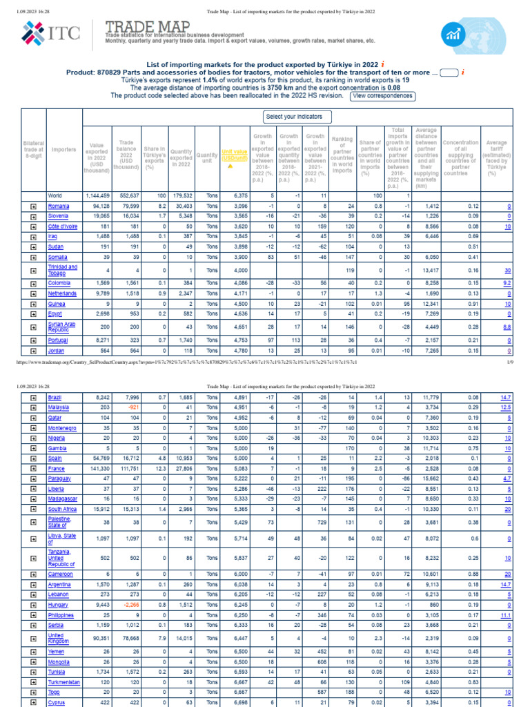 Spare Part Trade Map - List of Importing Markets For The Product ...