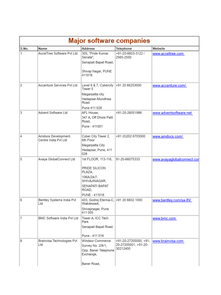 Major Software Companies: S.No. Name Address Telephone Website | PDF