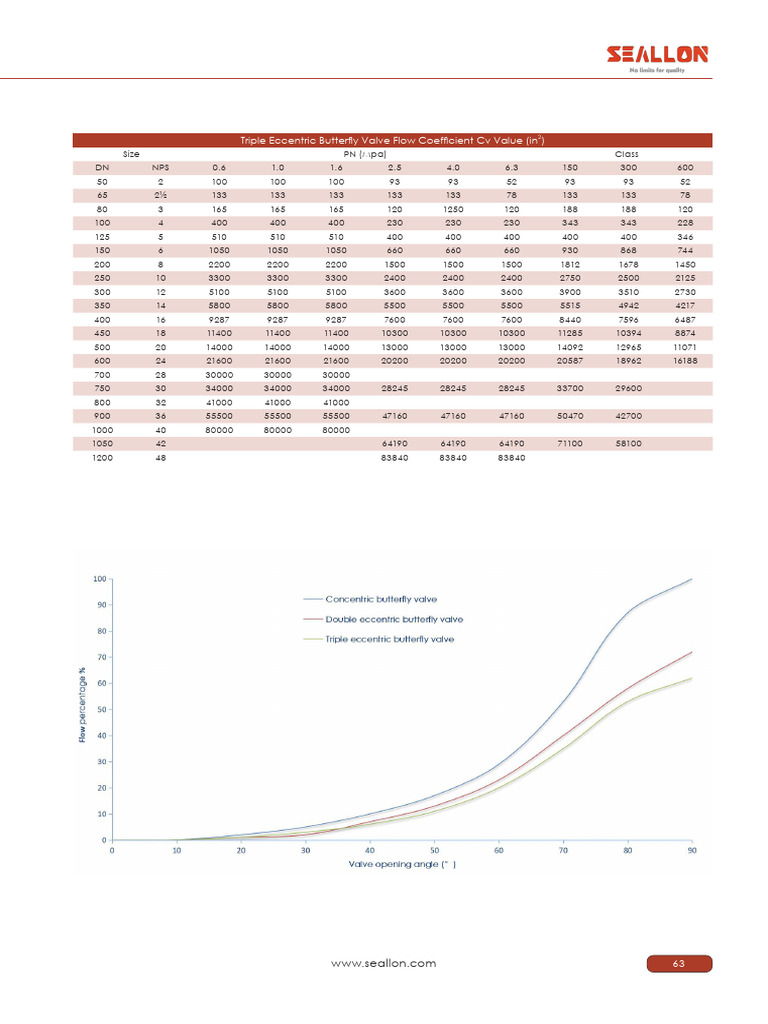 Butterfly Valve Flow Coefficient CV Value SB73 SB43 SB63 | PDF