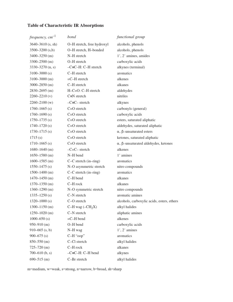 Characteristic IR Absorption Table | PDF