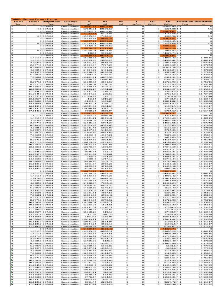 Table: Element Forces - Frames Frame Station Outputcase Casetype P V2 V3 T M2 M3 Frameelem ...