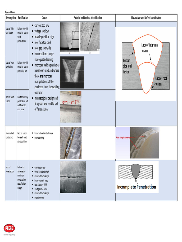 Welding Defect Info | PDF | Construction | Welding