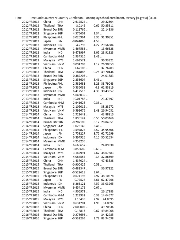 P Data Extract From World Development Indicators | PDF
