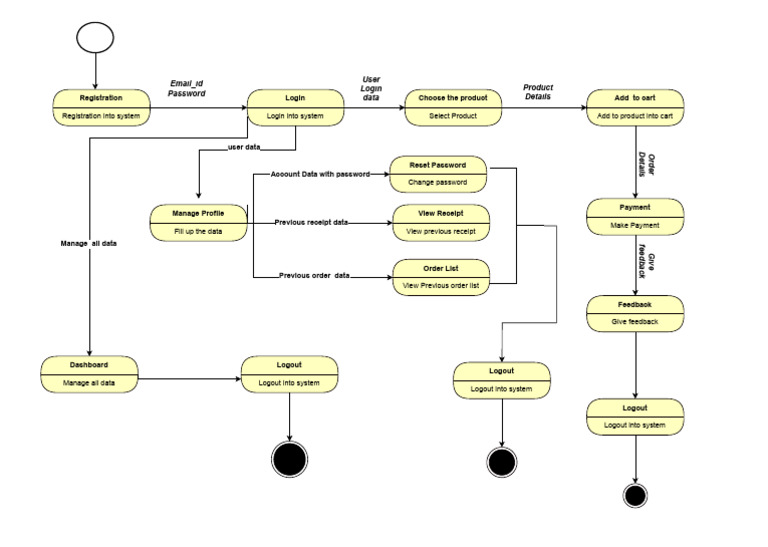 State Diagram | PDF | Login | Password
