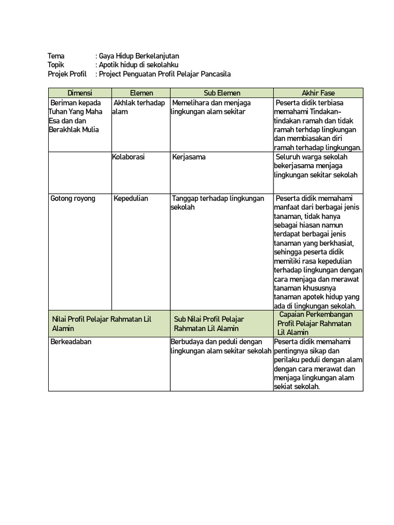 Modul Ajar P5PPRA | PDF