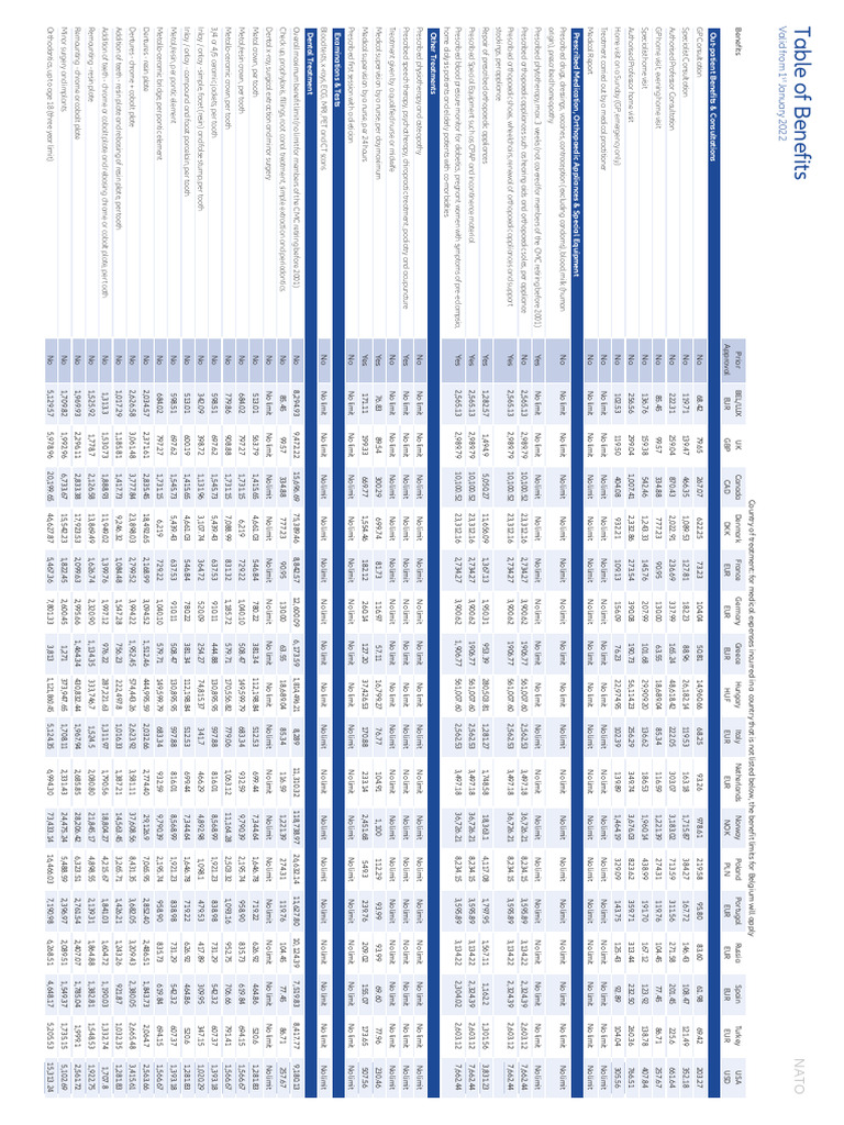 NATO Benefits Table 2022 | PDF