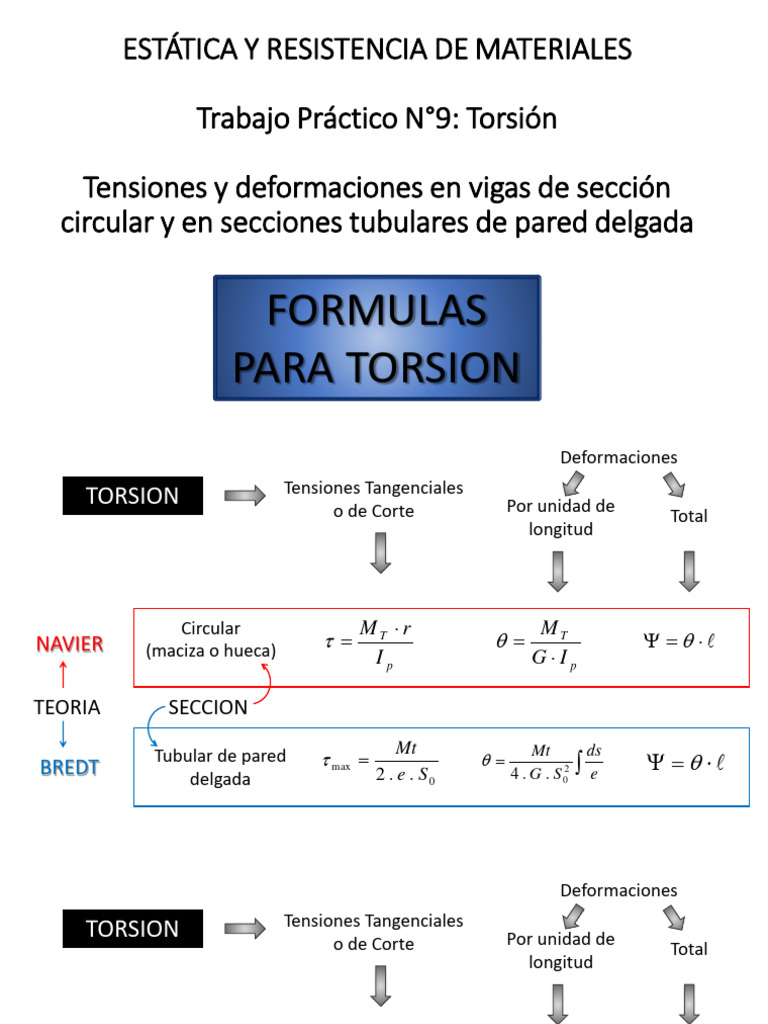 TP09 Fórmulas para Torsión | PDF