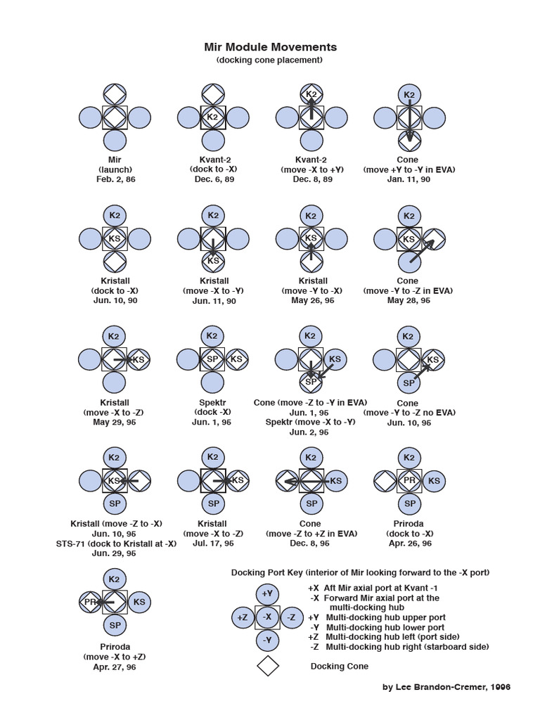 Mir Docking Cone Placement and Module Movements | PDF | Mir | Astronautics