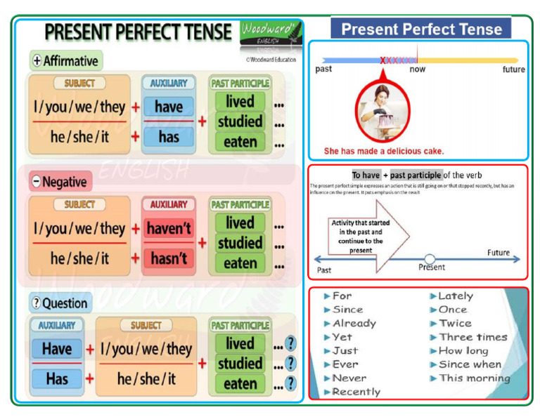 Grammar Sheet - Present Perfect Tense | PDF