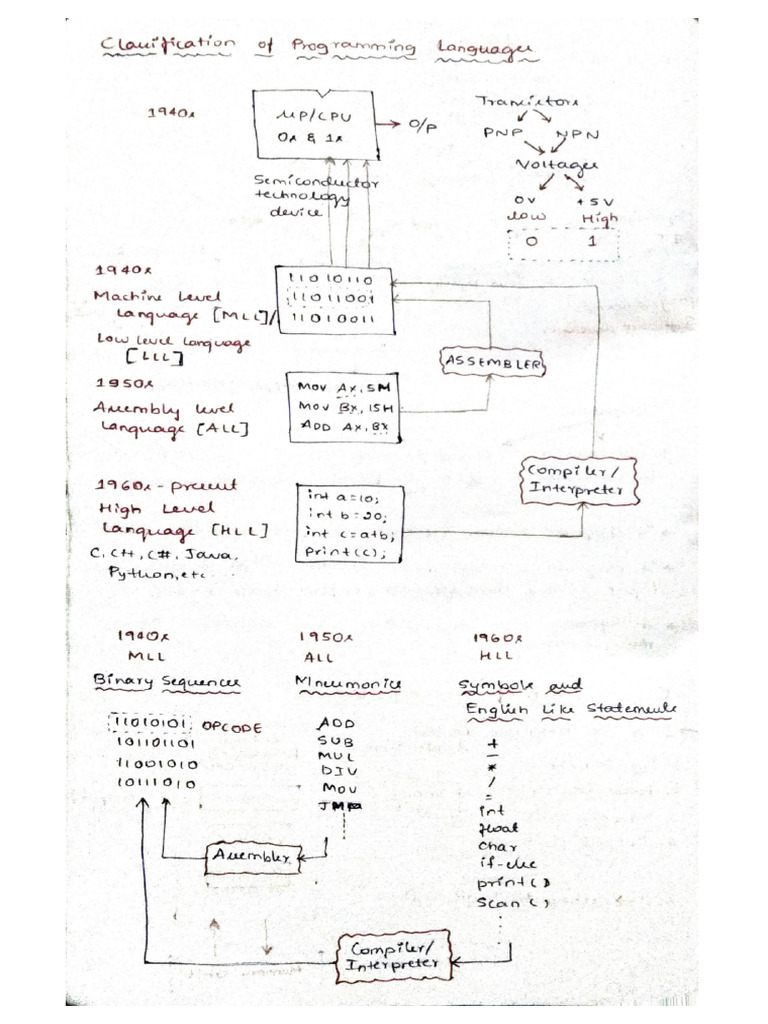 2.classification of PL - HLL | PDF