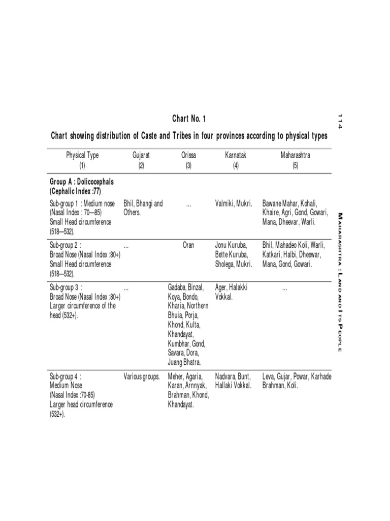 3 Chart Showing Distribution Caste & Tribes With Body Measures | PDF ...