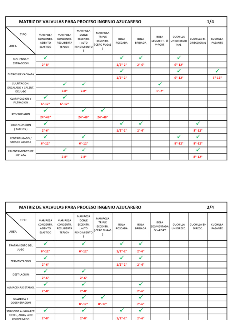 Matriz de Valvulas Por Area Ingenio Azucarero | PDF