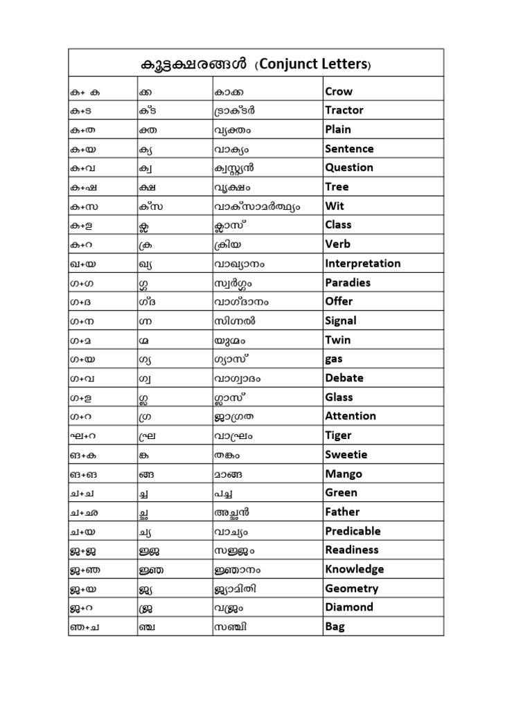 Malayalam Basic Conjunct Letters | PDF