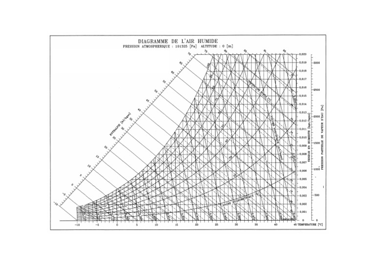 Diagramme de Lair Humide | PDF